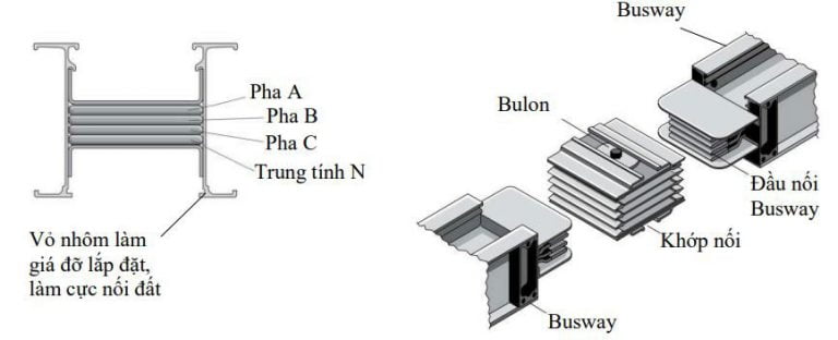 Busway là gì? Cấu tạo, lựa chọn và lắp đặt Busway?